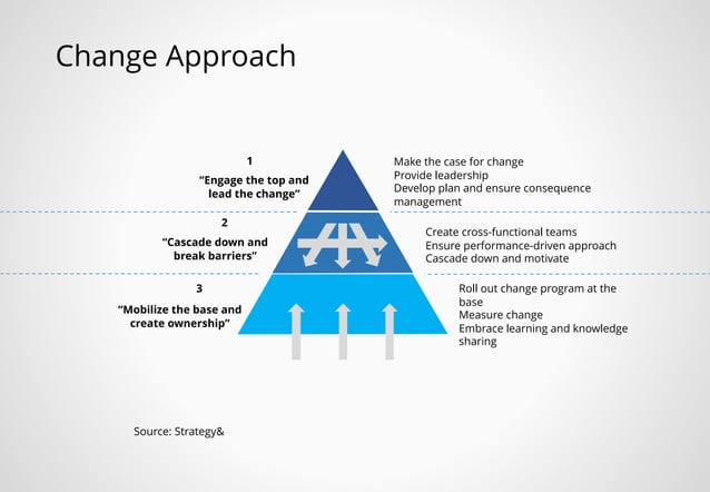 Managing Change & Transition | PDF