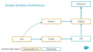 Managing Change With A Sensible Sandbox Architecture | PPT