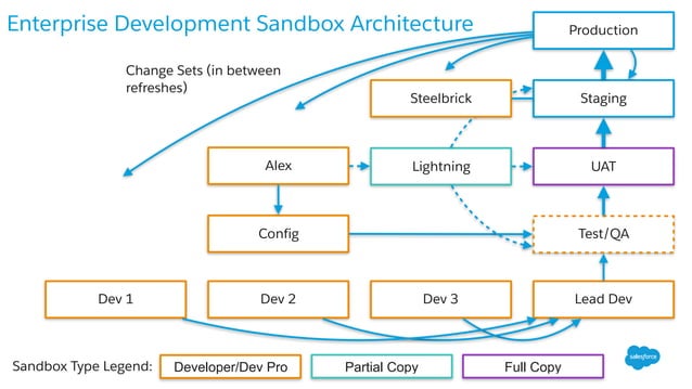 Managing Change With A Sensible Sandbox Architecture | PPT