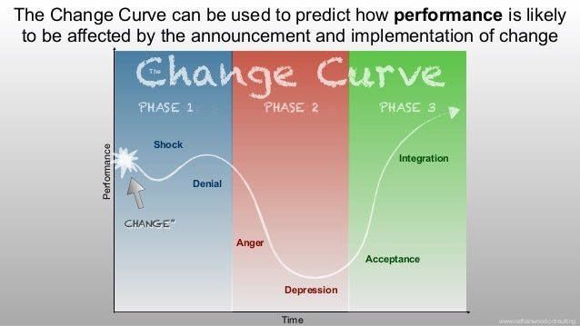 Managing Change with The Transition Model