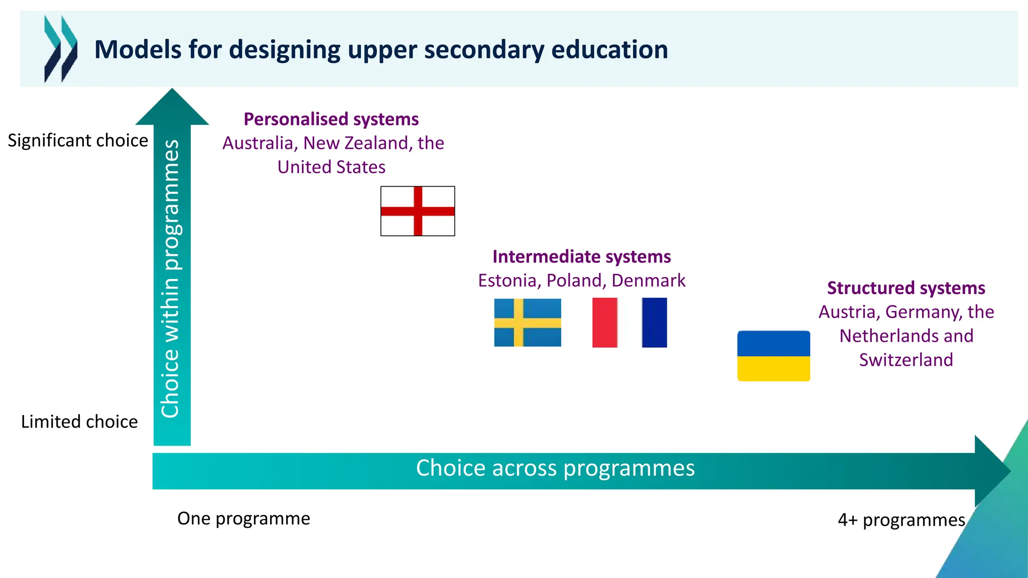 Managing Choice, Coherence and Specialisation in Upper Secondary ...