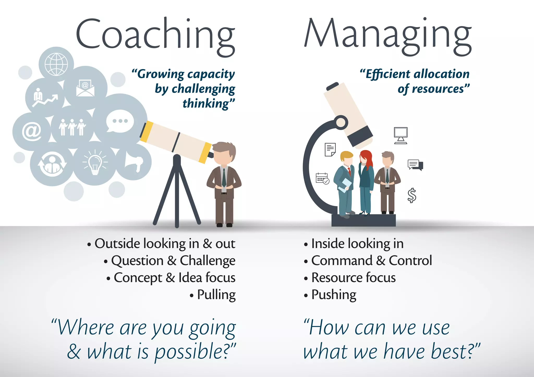 Managing Versus Coaching | PDF