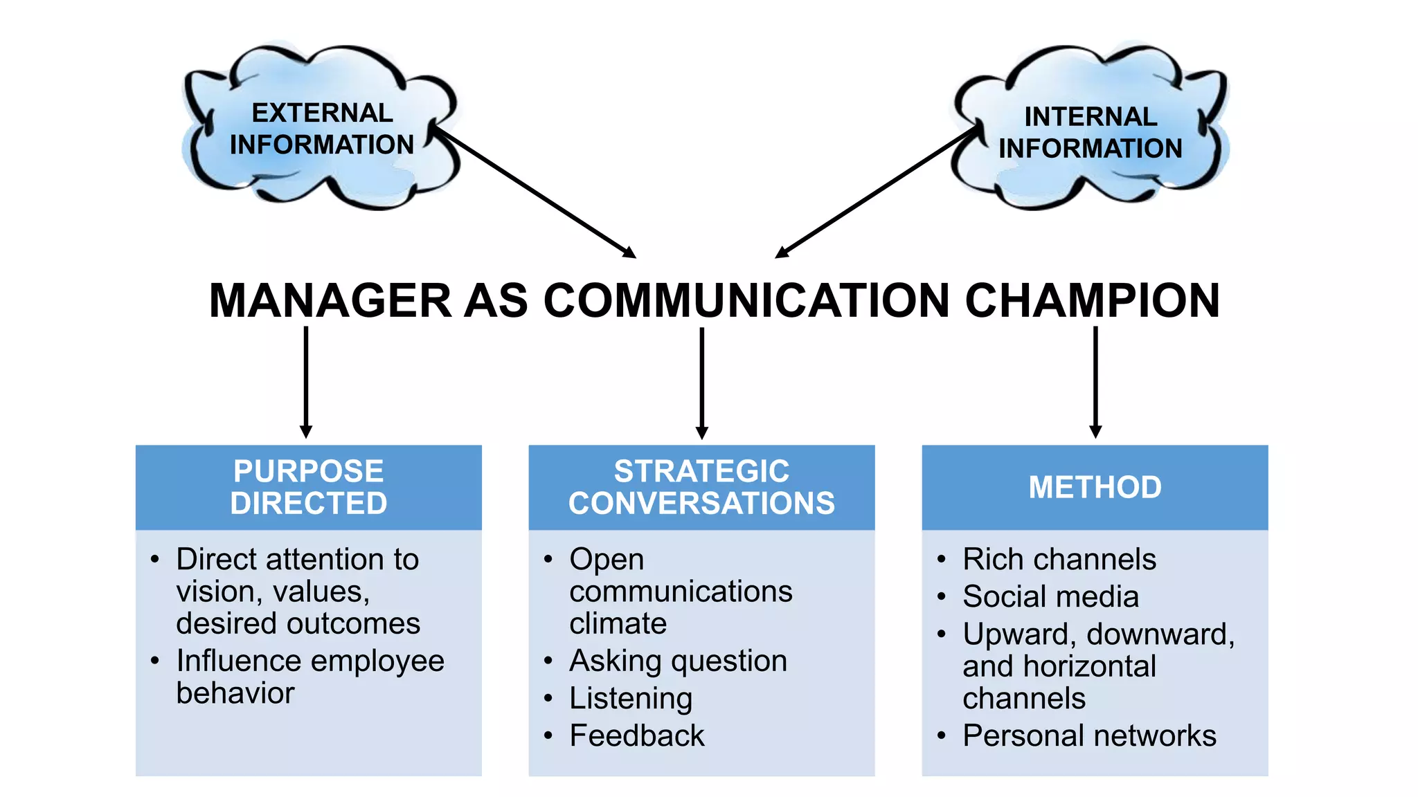 Managing communication | PPT