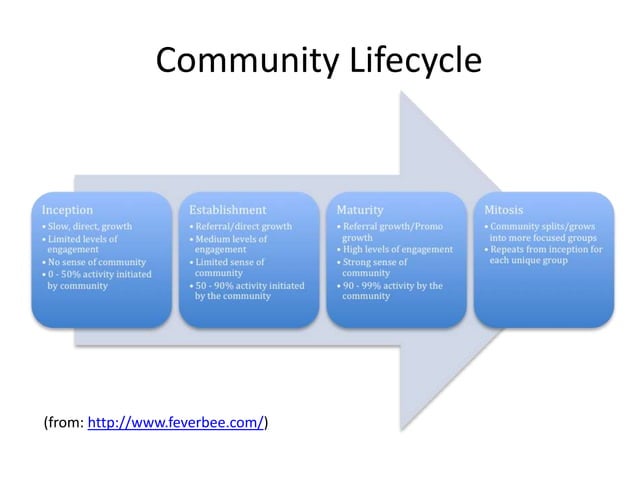 Managing communities | PPTX