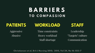 Managing compassion fatigue in Emergency Medicine | PPTX