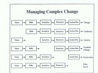 Managing Complex Change | PPT
