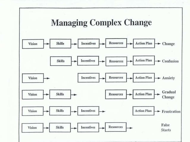 Managing Complex Change | PPT