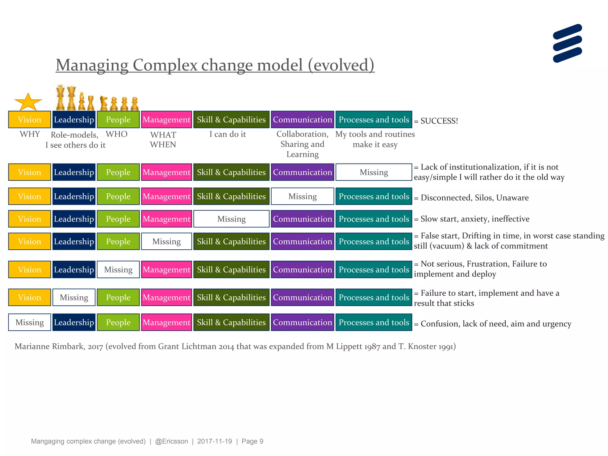 Managing complex change (evolved) | PPT