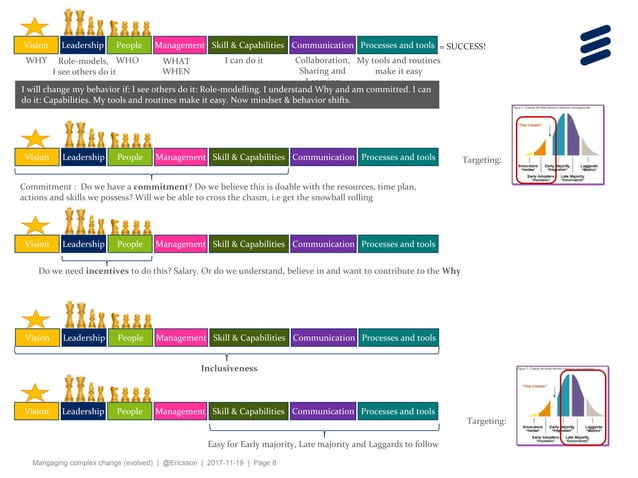 Managing complex change (evolved) | PPT