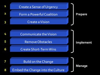 Managing Complex Change - Dr. Alexis Marrero | PDF