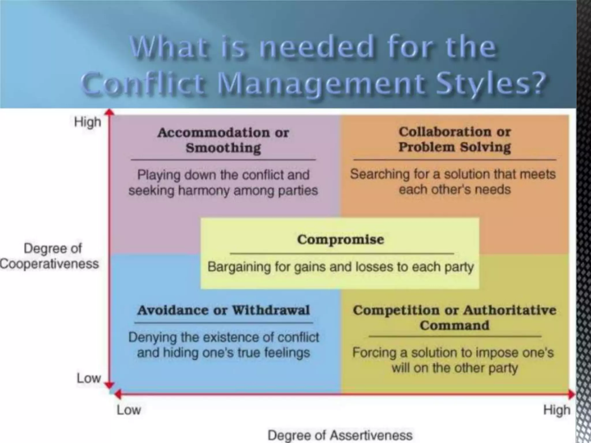 Managing conflict | PPTX