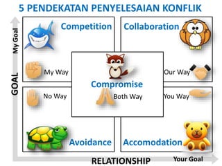 Managing conflict 2014 | PPT