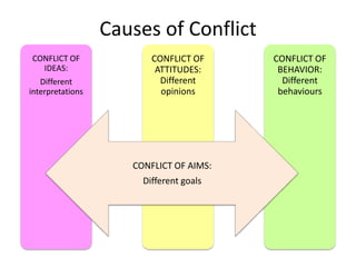 Managing conflicts | PPT