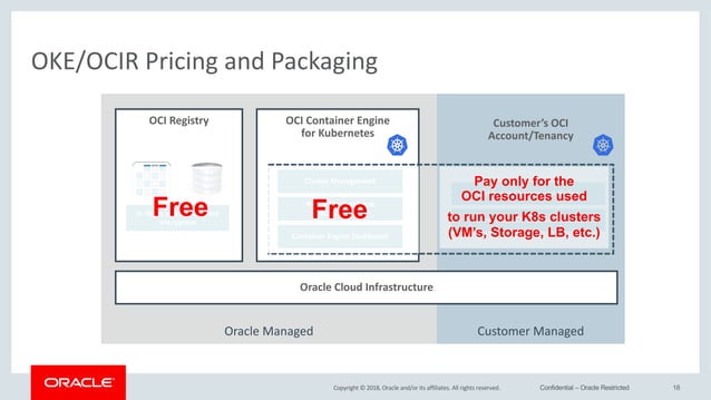 Managing containers on Oracle Cloud by Jamal Arif | PPT