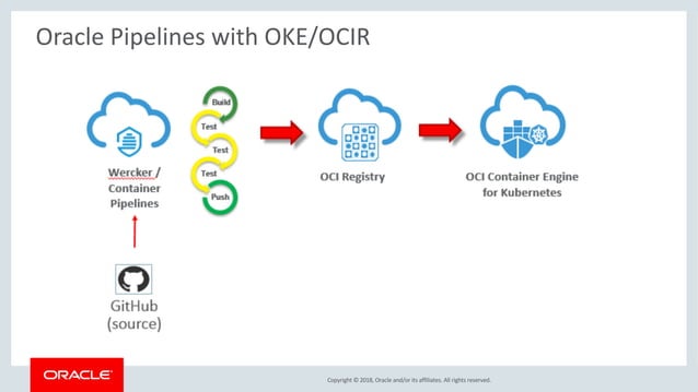 Managing containers on Oracle Cloud by Jamal Arif | PPT