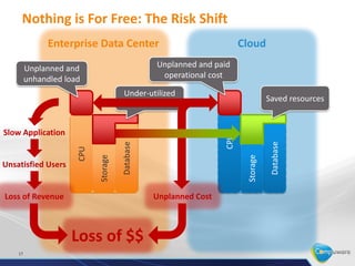 Managing Cost in Public Cloud Environments | PDF | Cloud Computing ...
