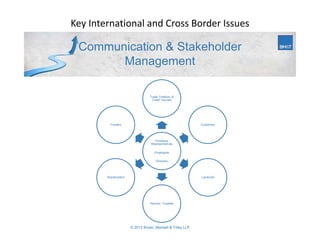 Managing cross border and international turnarounds | PPTX | Legal ...