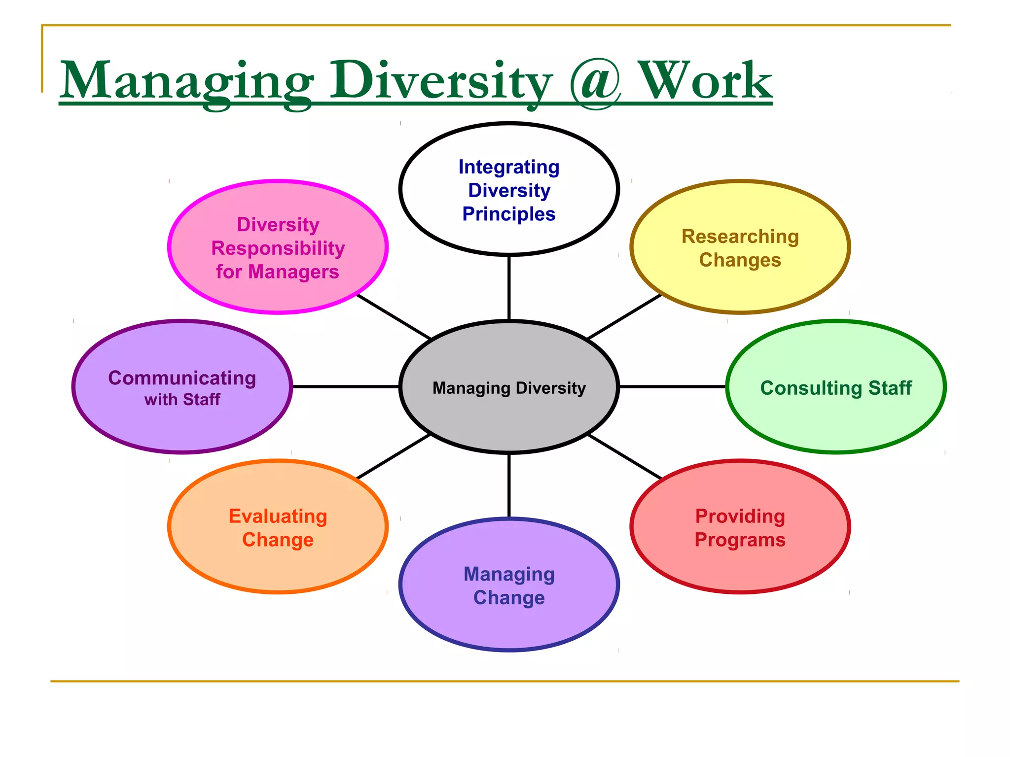 Managing cultural diversity | PPT