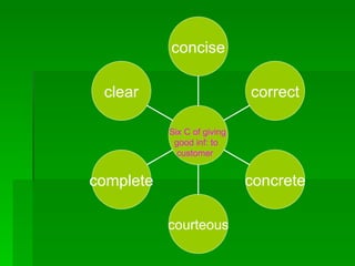 Managing customer communications. | PPT