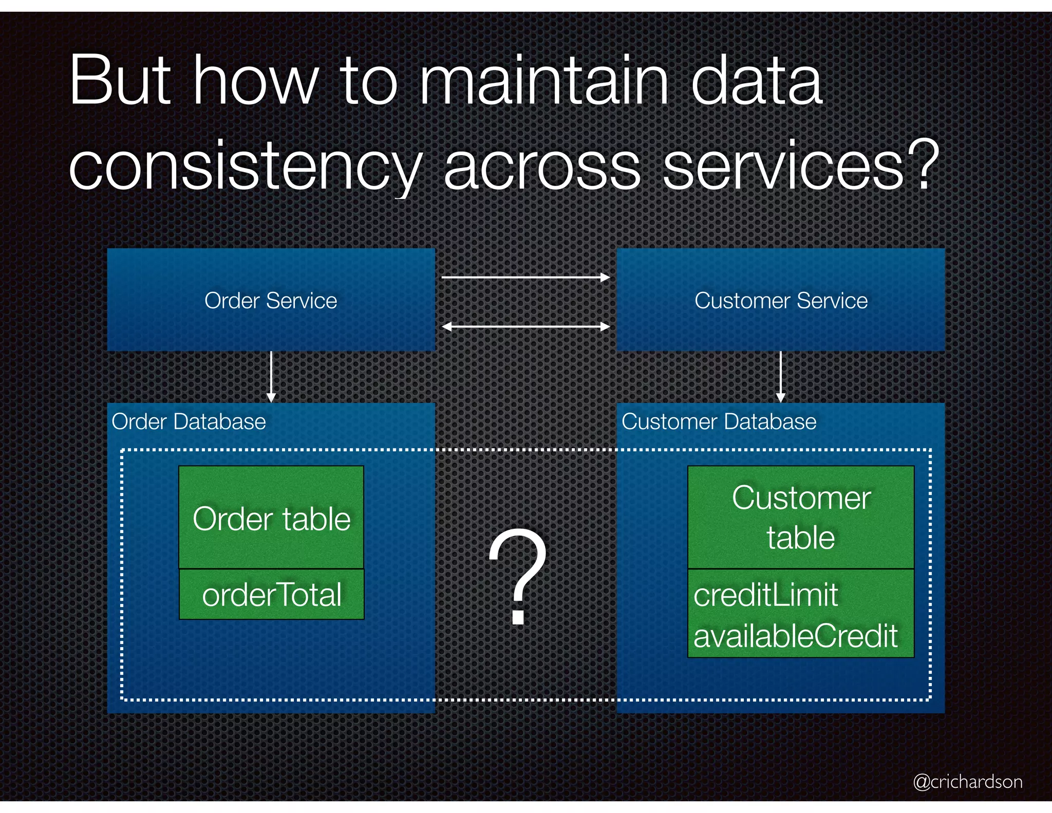 MicroCPH - Managing data consistency in a microservice architecture using Sagas | PDF