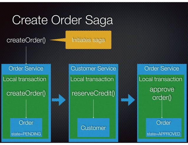 MicroCPH - Managing data consistency in a microservice architecture using Sagas | PDF