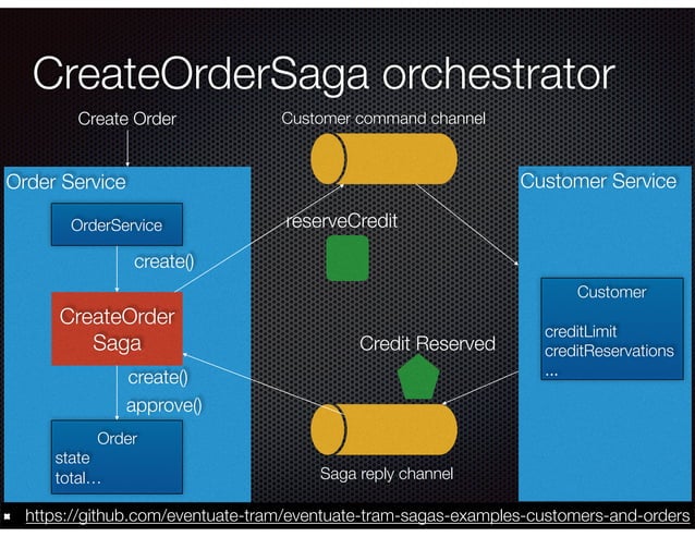 MicroCPH - Managing data consistency in a microservice architecture using Sagas | PDF