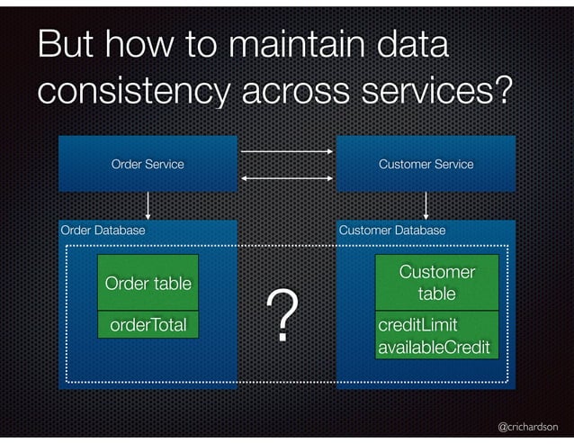 MicroCPH - Managing data consistency in a microservice architecture using Sagas | PDF