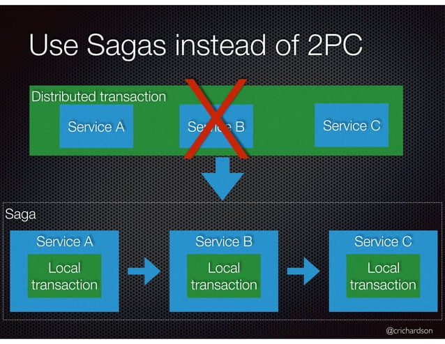 Microxchg Managing Data Consistency In A Microservice Architecture Using Sagas Ppt