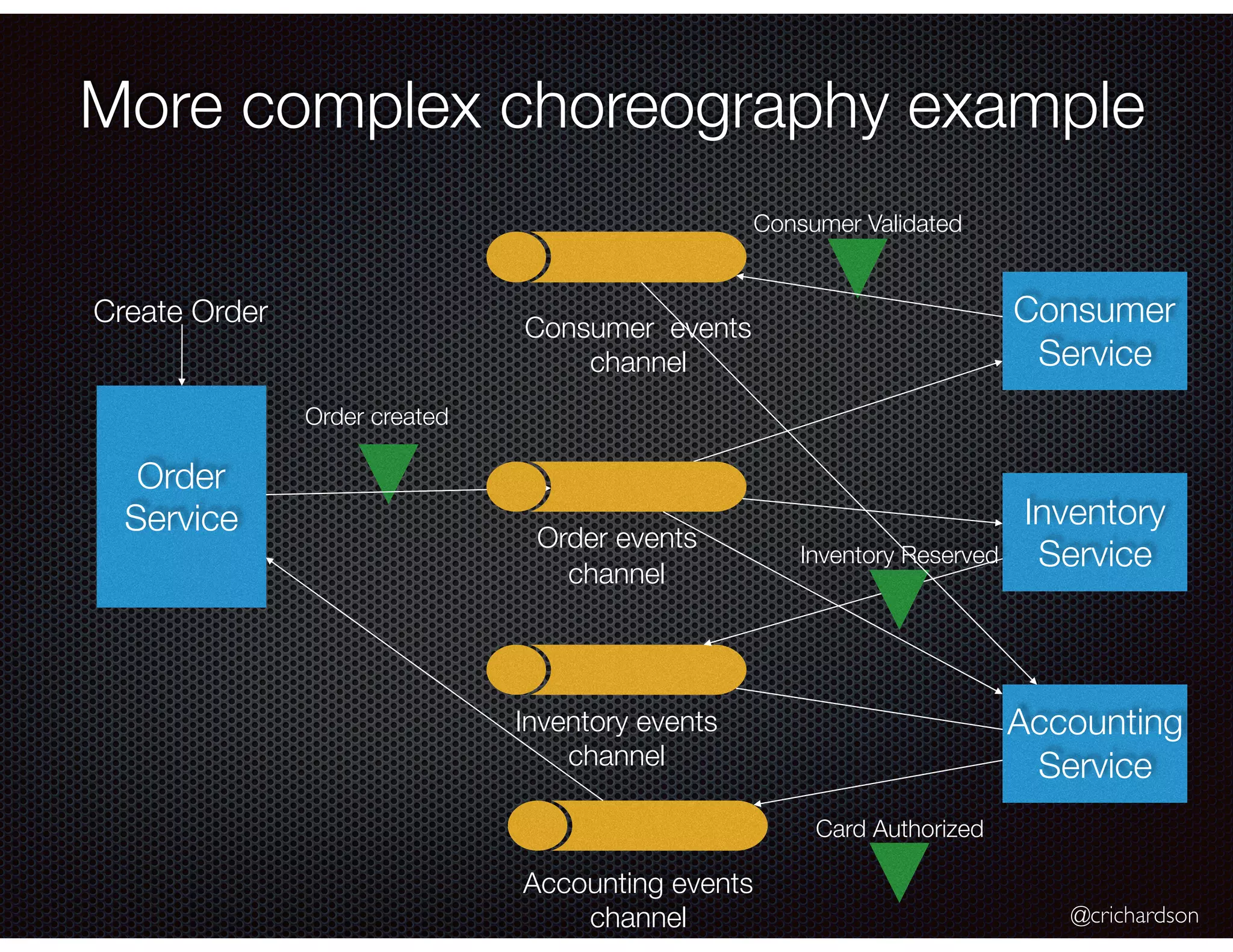 Saturn 2018 Managing Data Consistency In A Microservice Architecture Using Sagas Ppt