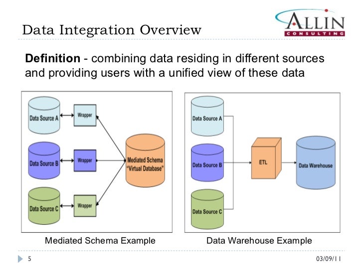 Managing Data Integration Initiatives