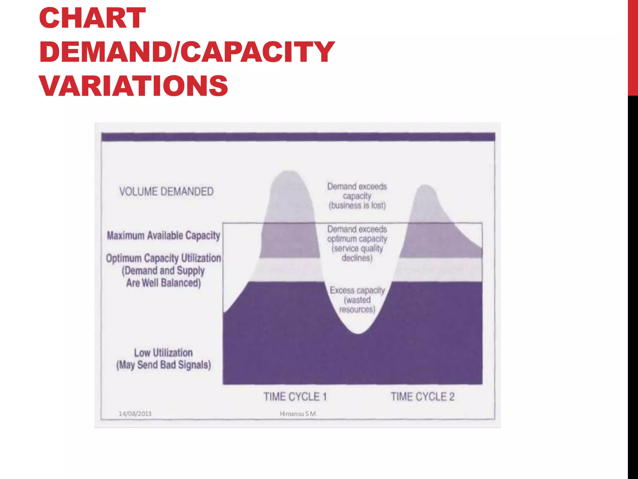 Managing demand and capacity | PPTX