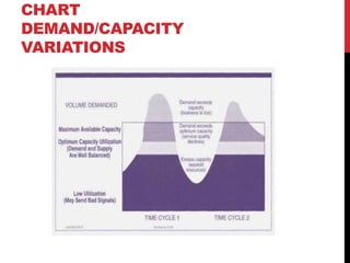 Managing demand and capacity | PPTX