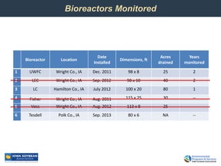 Managing denitrification wood chip bioreactors for maximum nitrate ...