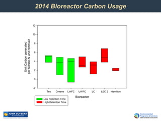 Managing denitrification wood chip bioreactors for maximum nitrate ...