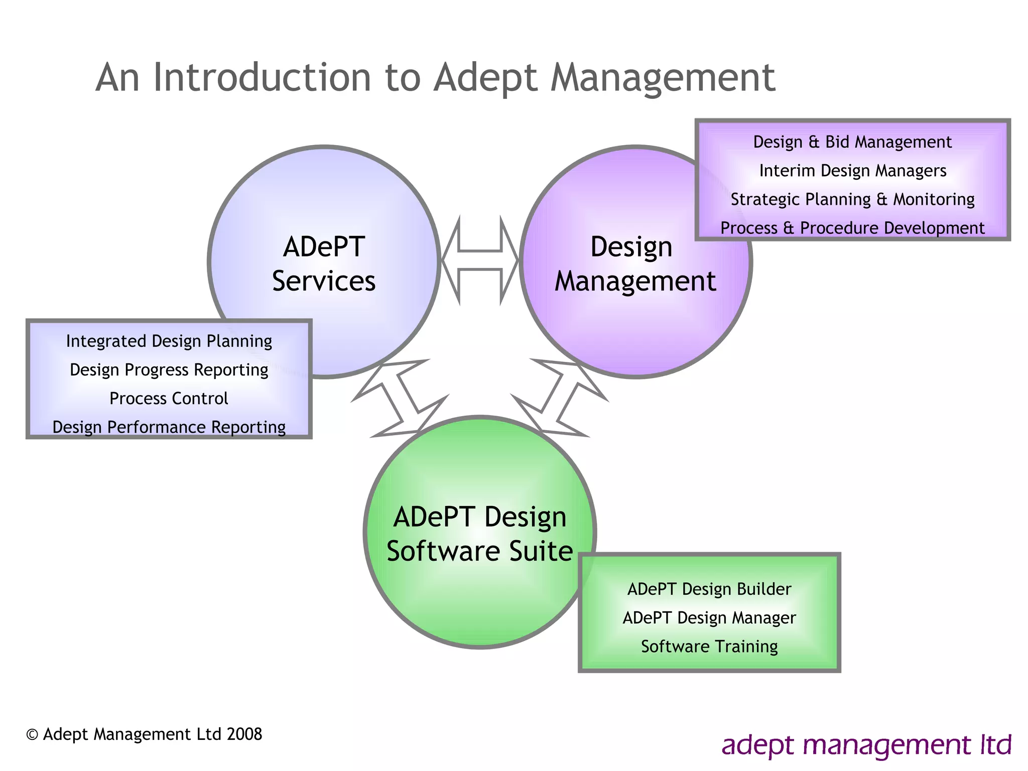 Managing Design 2010 | PPT