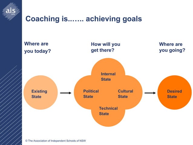 Managing Effective Teams using the GROWTH Coaching Model.ppt