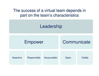 Managing Effective Virtual Teams | PDF