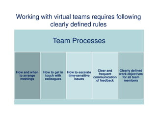 Managing Effective Virtual Teams | PDF