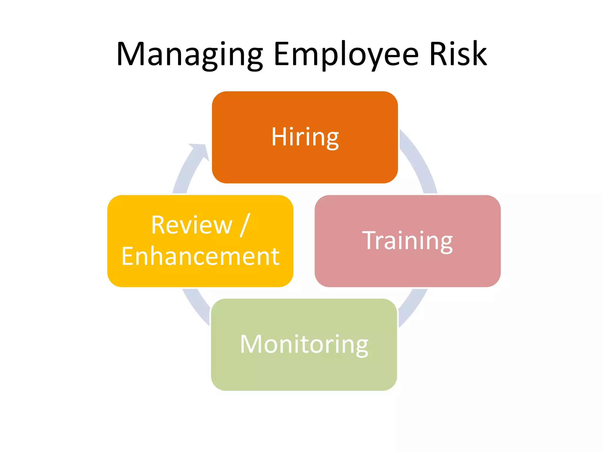 Managing employee risk | PPTX | Human Resources | Business