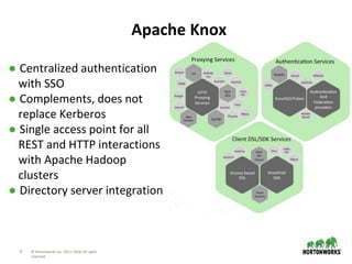 Managing enterprise users in Hadoop ecosystem | PPTX