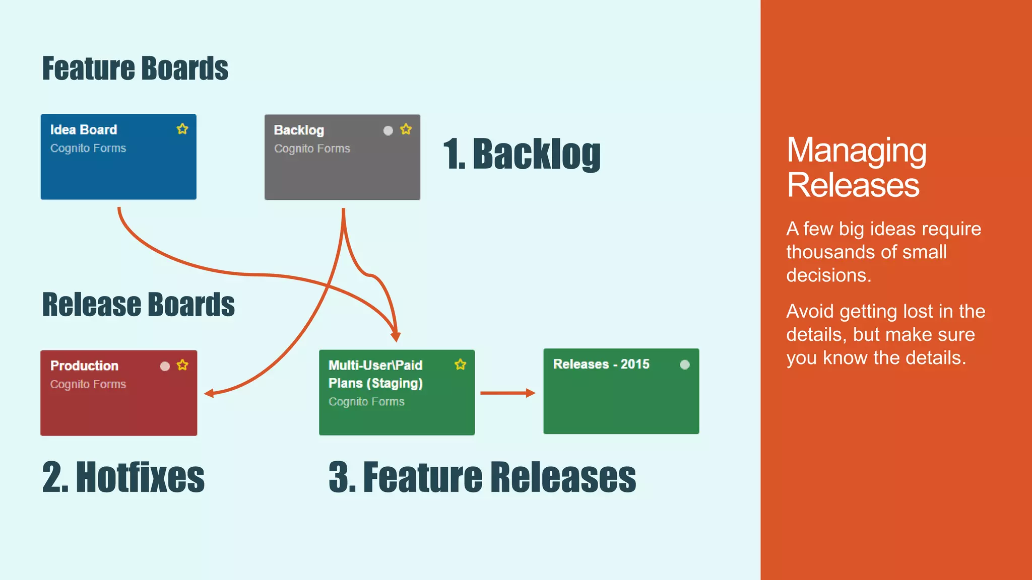 Managing Feature Requests & Backlog | PPTX
