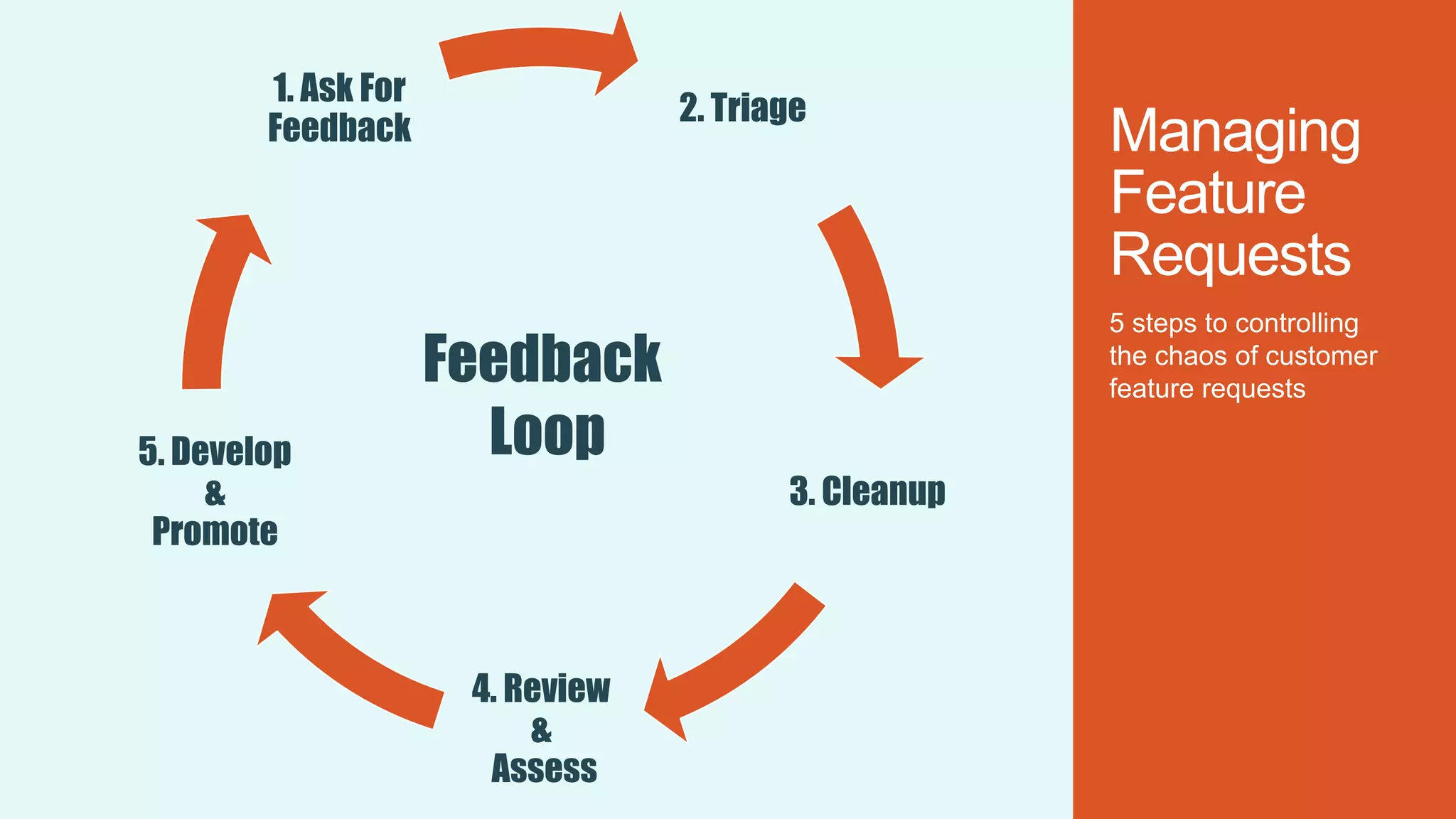 Managing Feature Requests & Backlog | PPTX