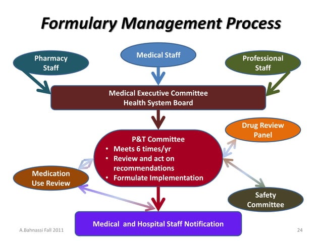 Pharmacy Practice: Managing Formularies | PDF | Pharmaceutical Industry ...