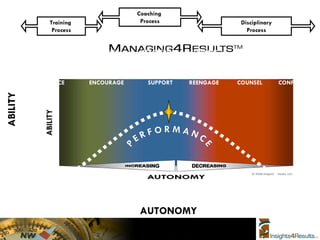Managing for results from development to discipline | PPT