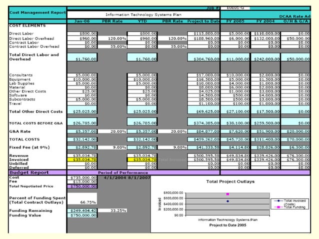 Managing Govt Contracts | PPT