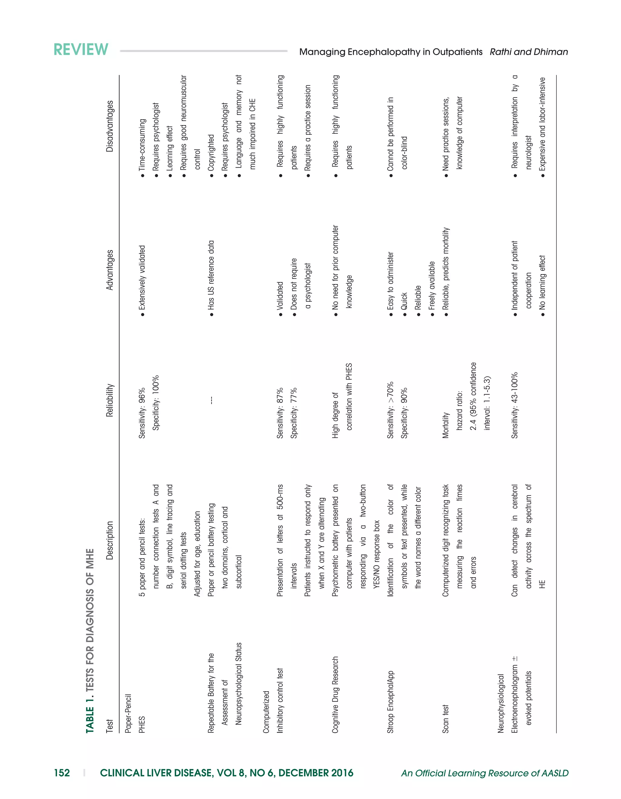 Managing hep enceph in out ptn settings | PDF