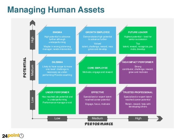 Managing Human Assets - PowerPoint Slide