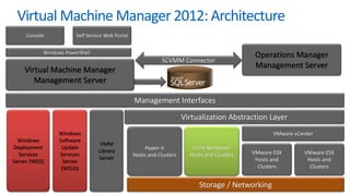 Managing hypervisors with System Center Virtual Machine Manager 2012 | PPT