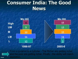 Managing in 21st century india | PPT