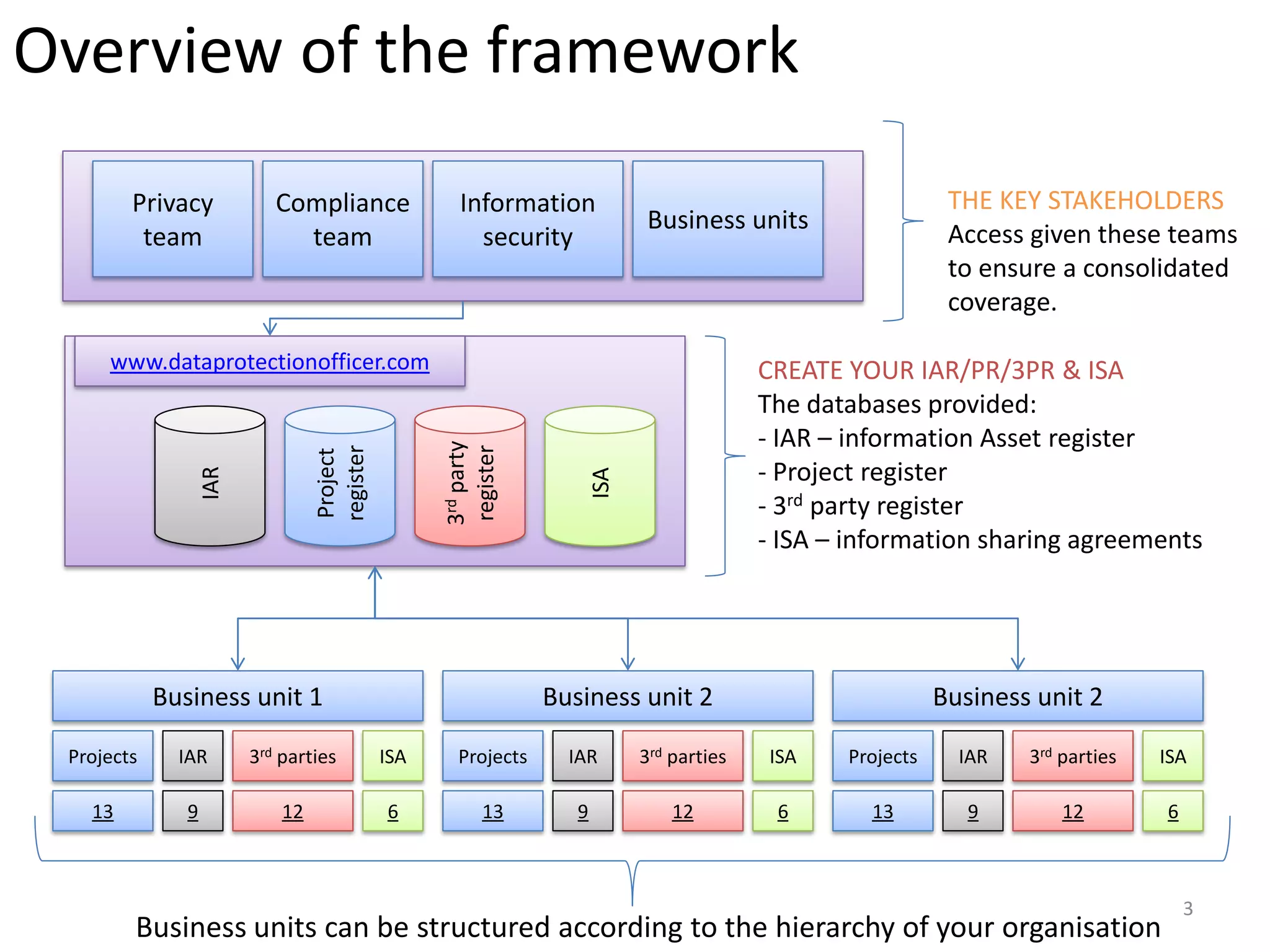 Managing Information Asset Register | PDF